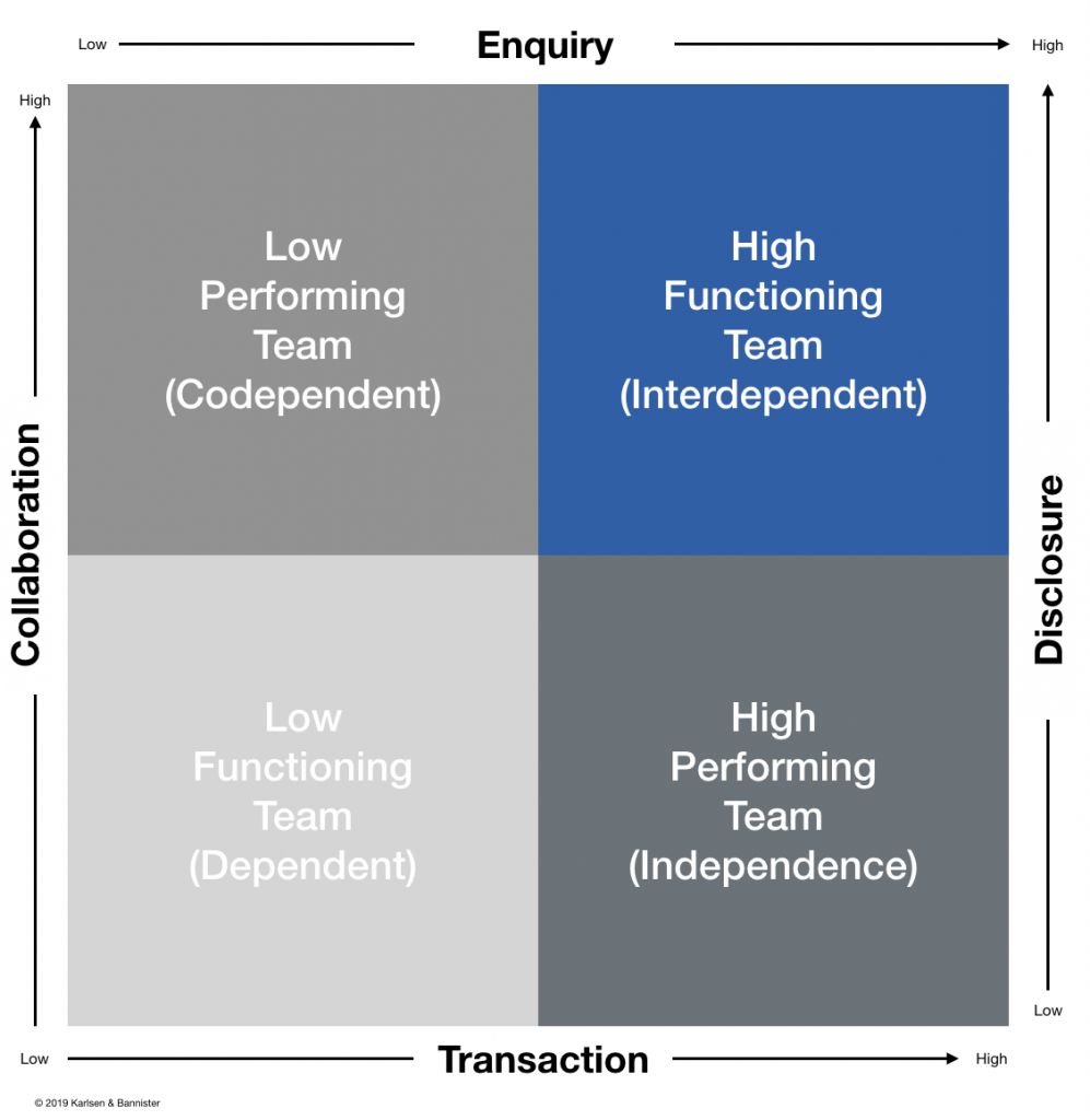 Building a high functioning team | iManage Performance