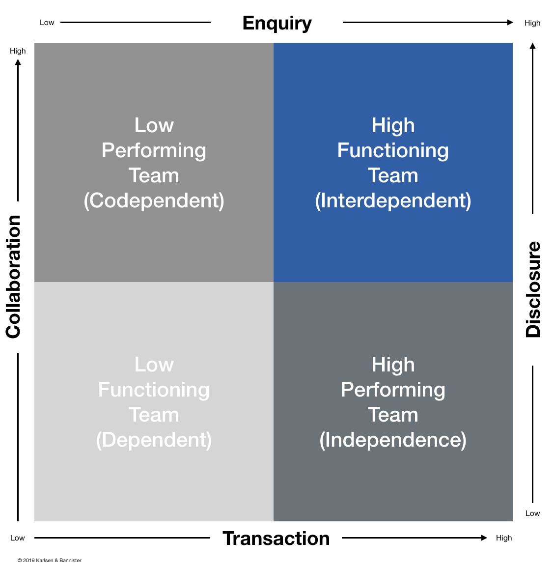 Building a high functioning team | iManage Performance