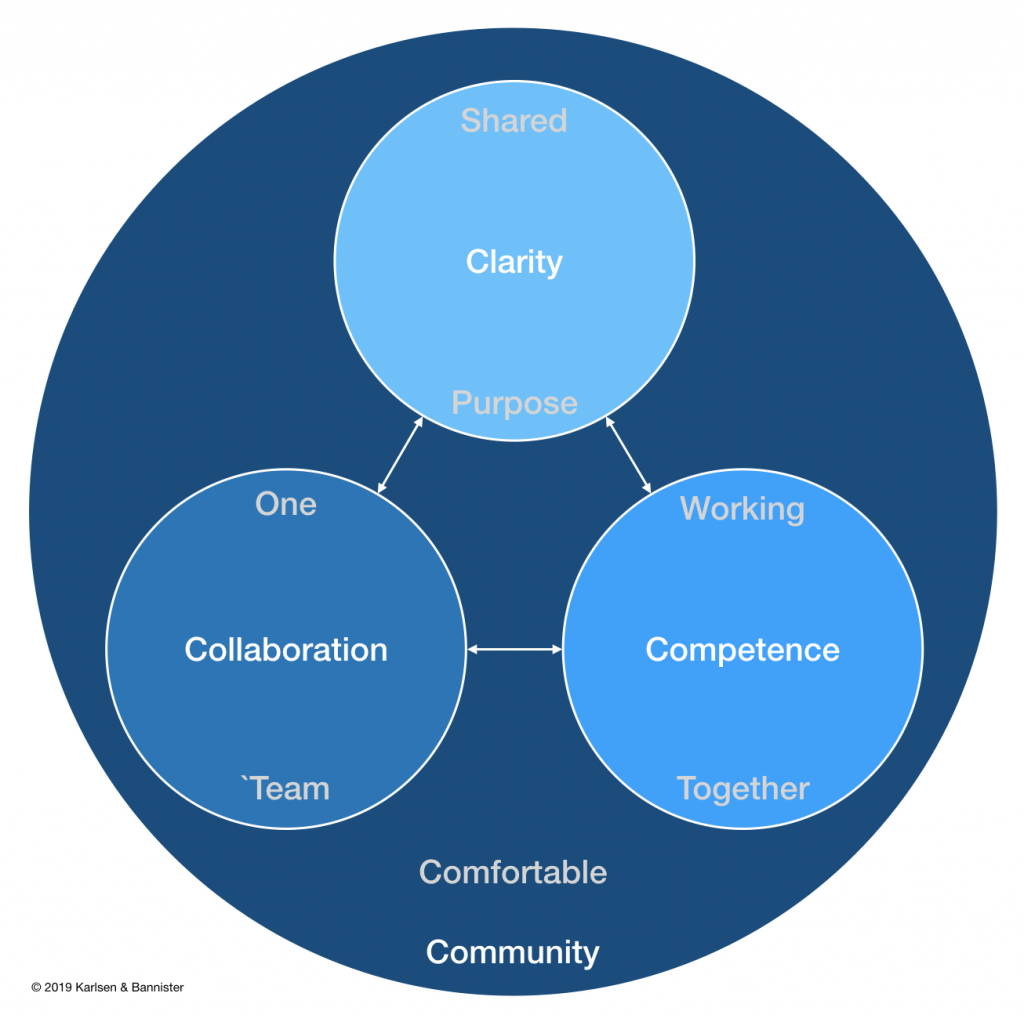 Building a high functioning team | iManage Performance